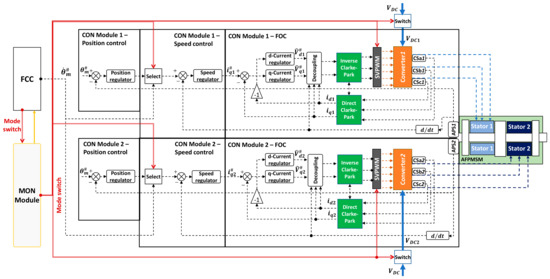 Fault-Tolerant Control of a Dual-Stator PMSM for the Full-Electric ...
