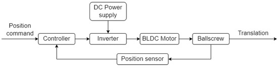 Aerospace | Special Issue : Electro-Mechanical Actuators for Safety ...