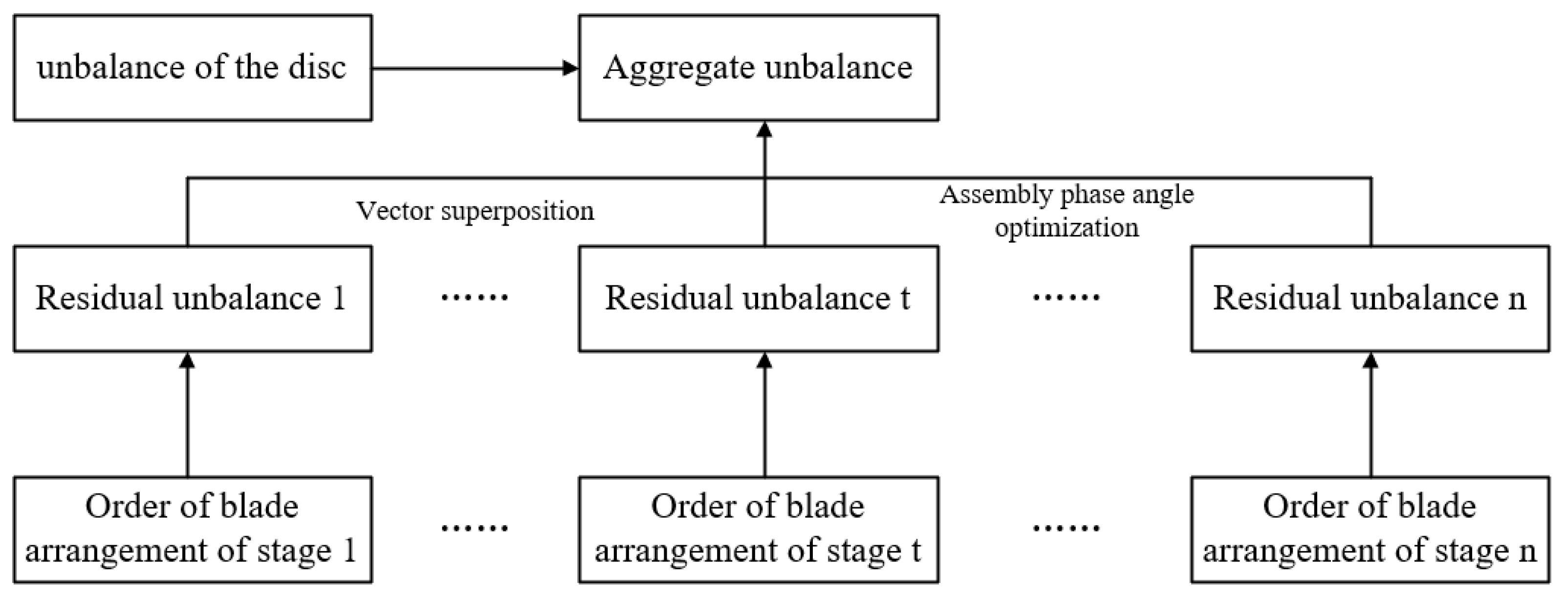 Semi-Physical Simulation of Fan Rotor Assembly Process Optimization for Unbalance Based on ...