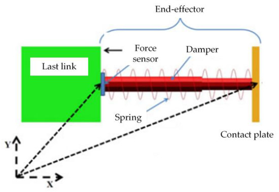 A Review of Spatial Robotic Arm Trajectory Planning