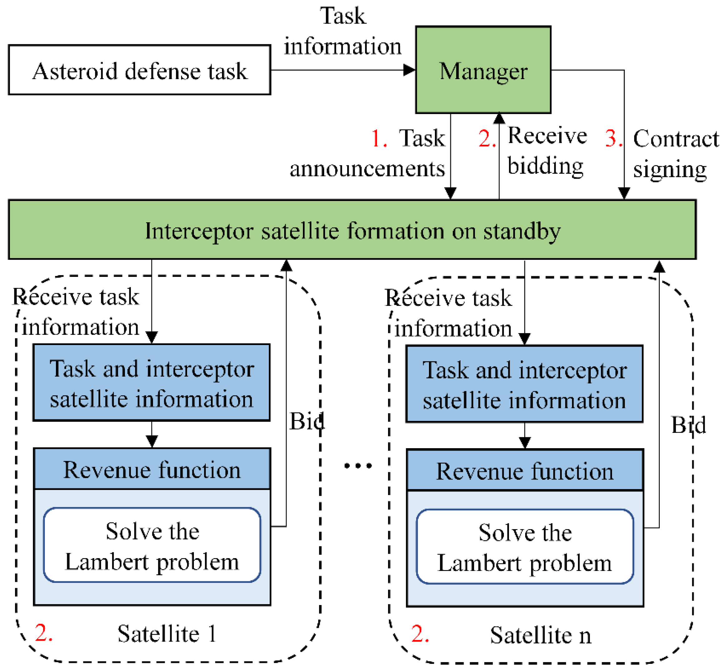 Aerospace | Free Full-Text | Multisatellite Task Allocation and Orbit ... Aerospace | Free Full-Text | Multisatellite Task Allocation and Orbit ...