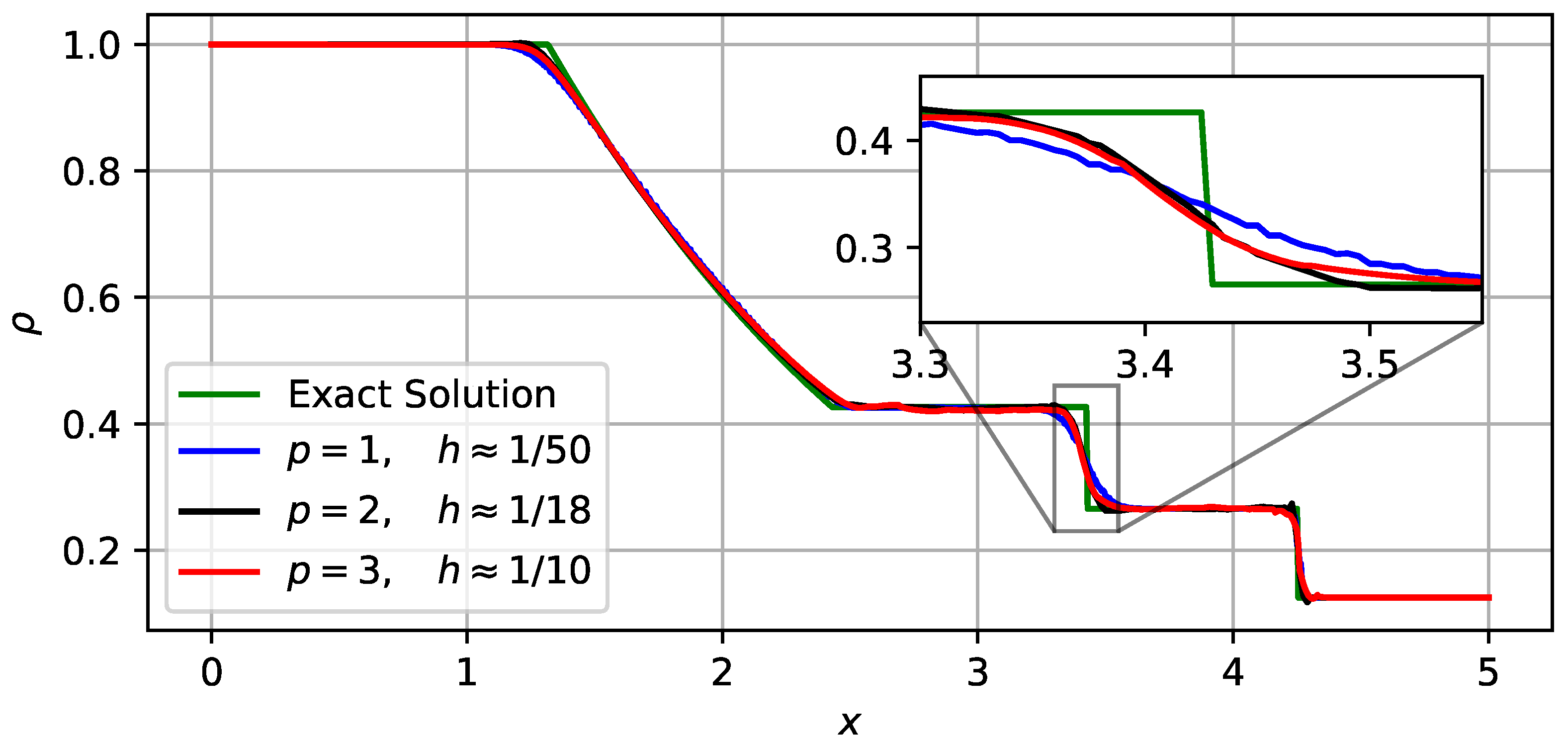 High-Order CFD Solvers on Three-Dimensional Unstructured Meshes: Parallel Implementation of RKDG ...