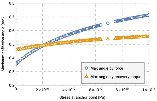 Aerospace | Free Full-Text | The Stability Analysis of a Tether for a ...