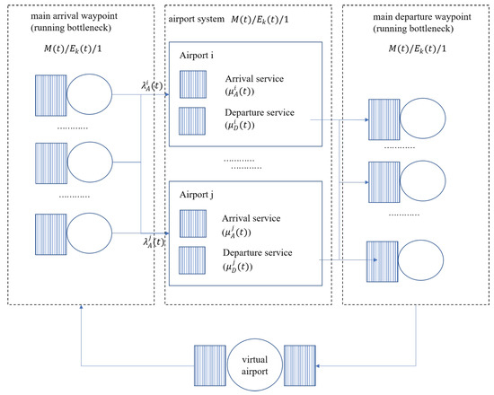 A Queuing Network Model of a Multi-Airport System Based on Point-Wise ...