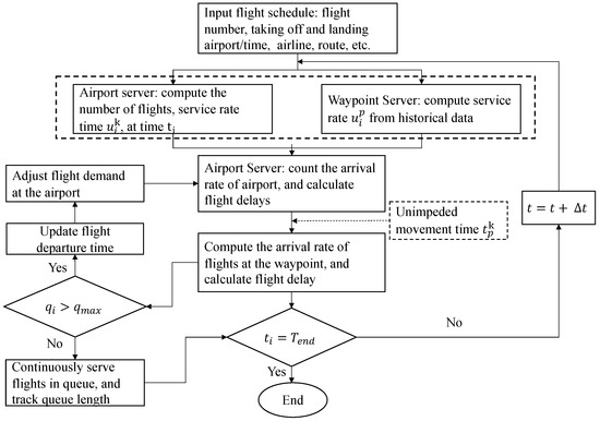 A Queuing Network Model of a Multi-Airport System Based on Point-Wise ...