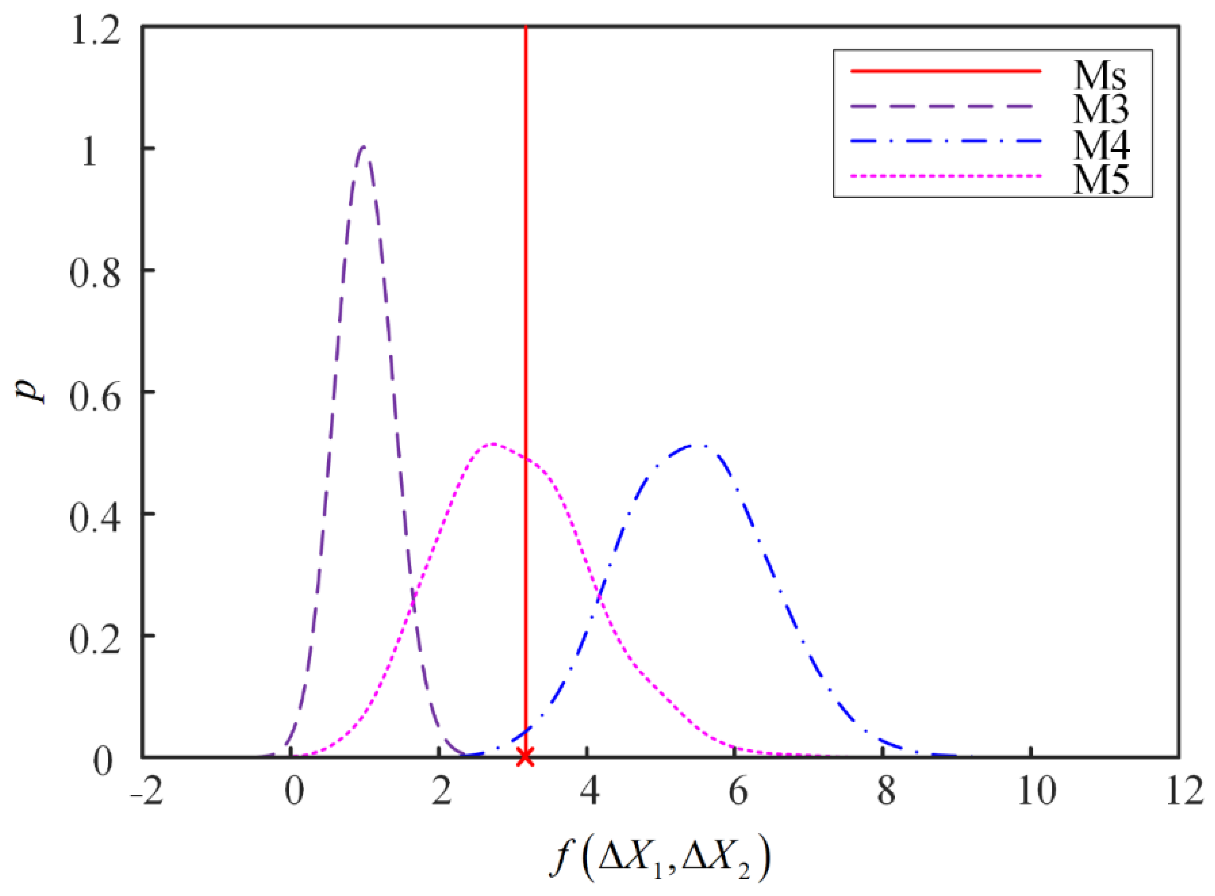 Aerospace | Free Full-Text | Bivariate-Dependent Reliability Estimation ...
