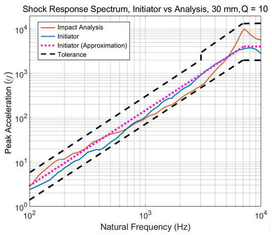 Development of Impact Test Device for Pyroshock Simulation Using Impact ...