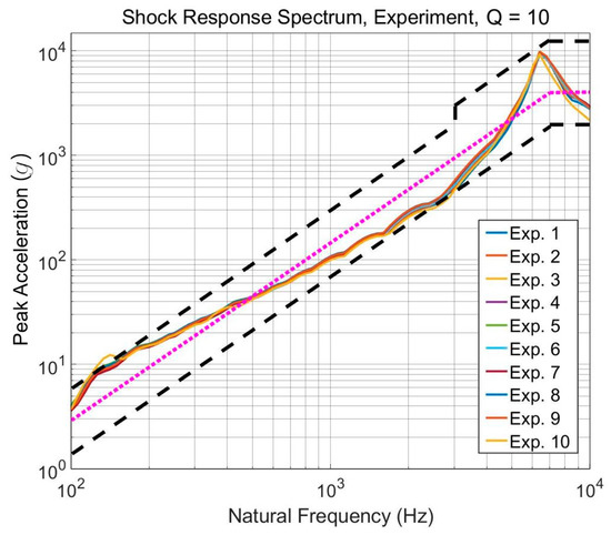 Development of Impact Test Device for Pyroshock Simulation Using Impact ...