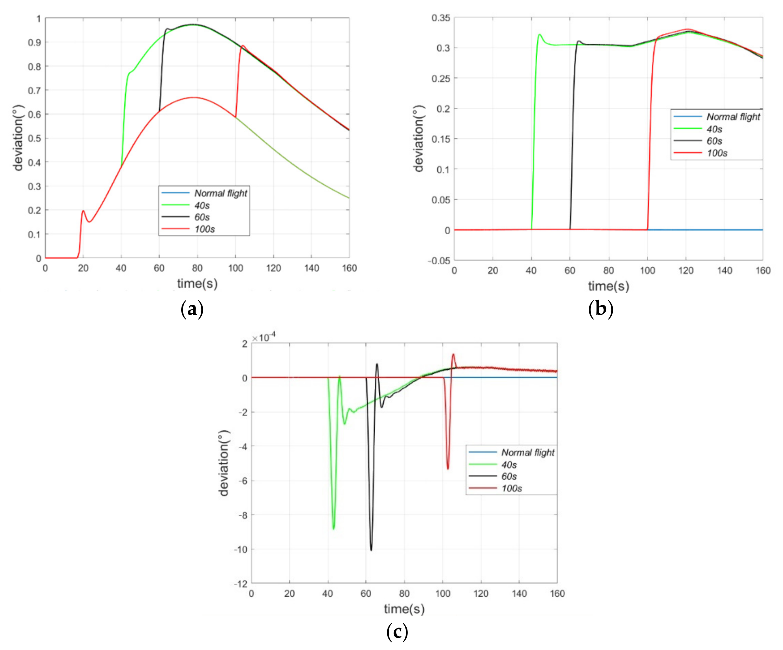 Autonomous Attitude Reconstruction Analysis for Propulsion System with ...