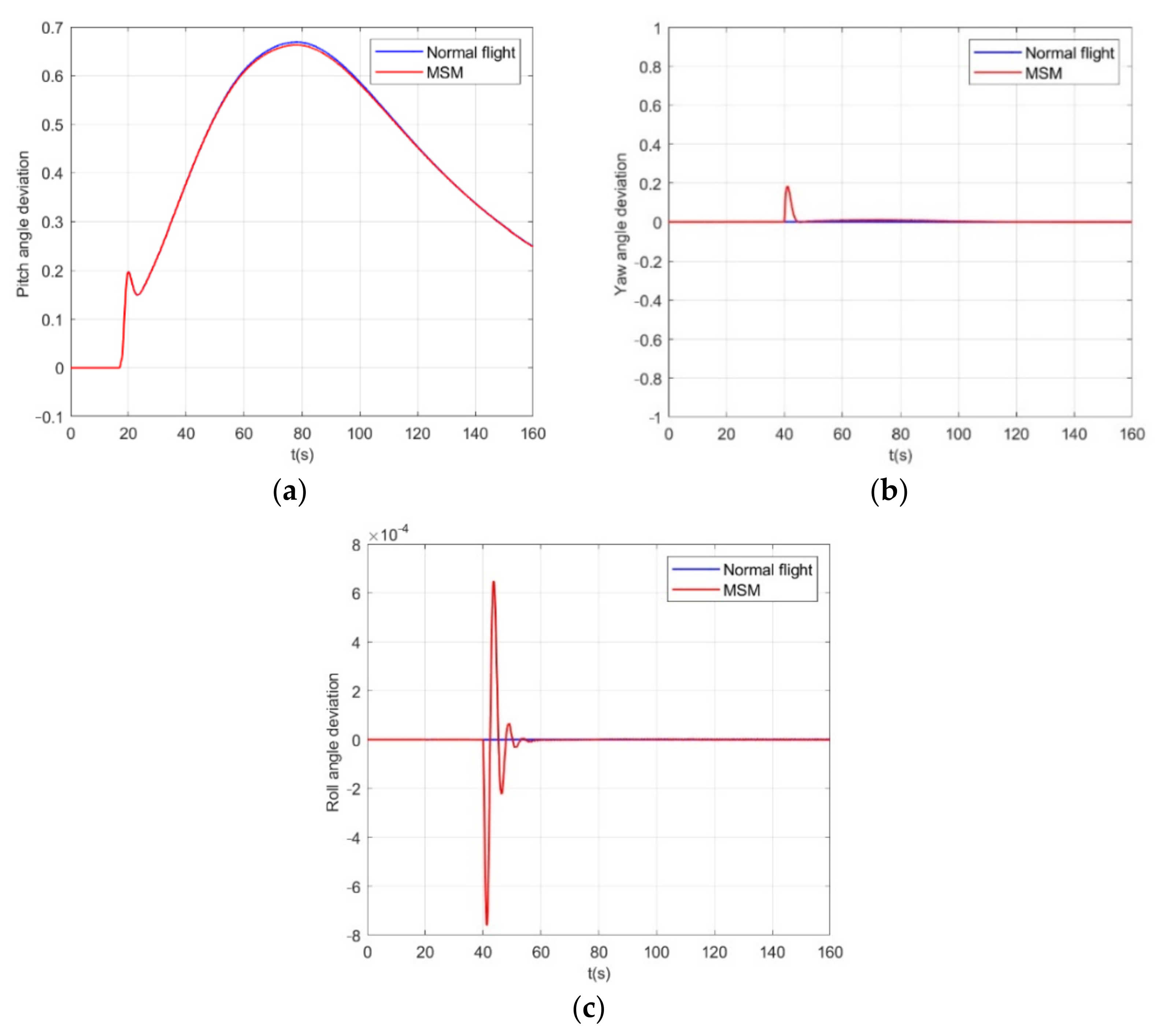 Autonomous Attitude Reconstruction Analysis for Propulsion System with ...