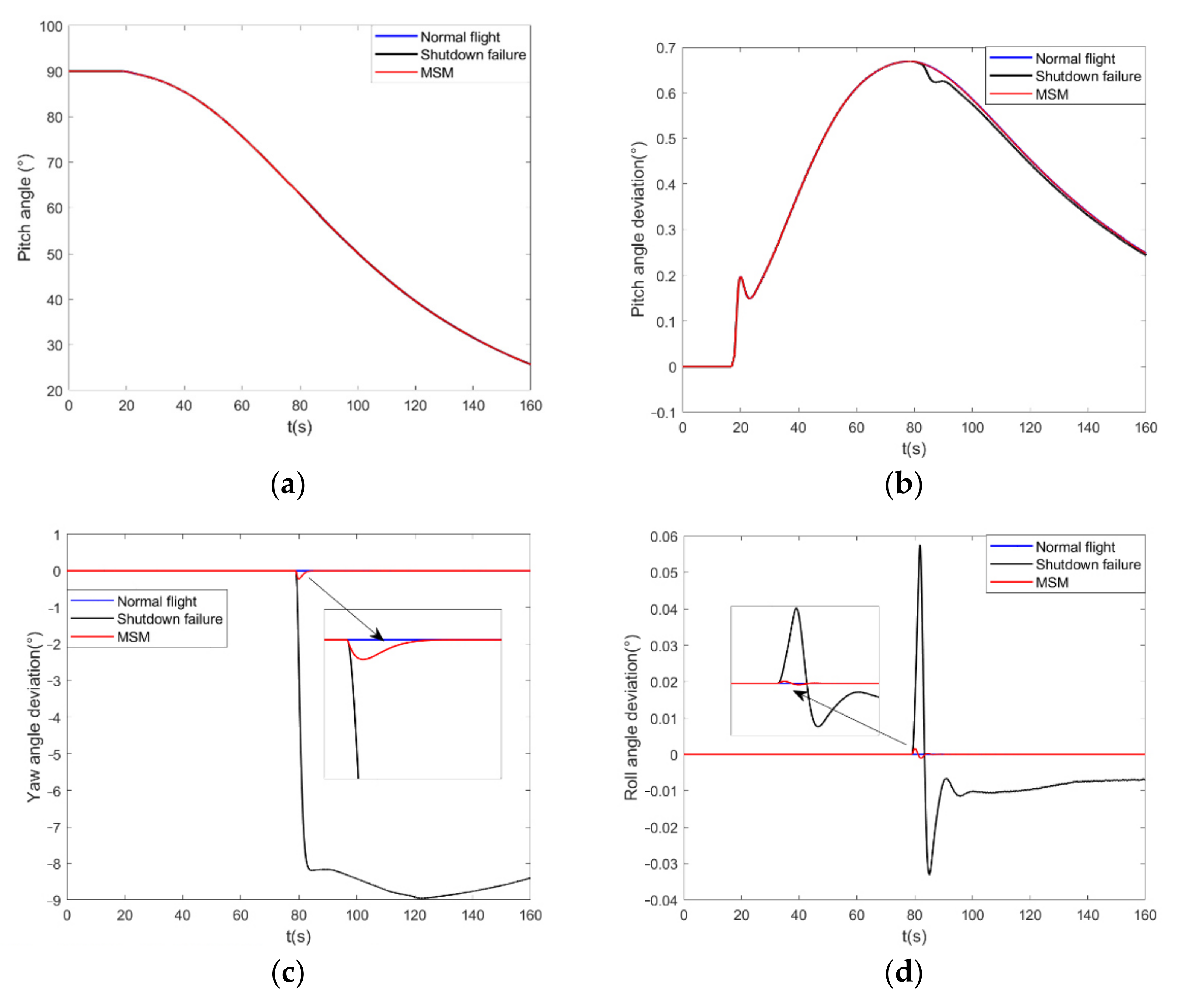 Autonomous Attitude Reconstruction Analysis for Propulsion System with ...