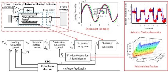 Aerospace | Free Full-Text | Observer-Based Backstepping Adaptive Force ...