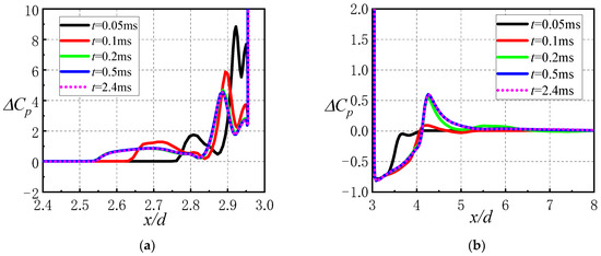 Numerical Investigation on Transient Effect of Jet Interference ...