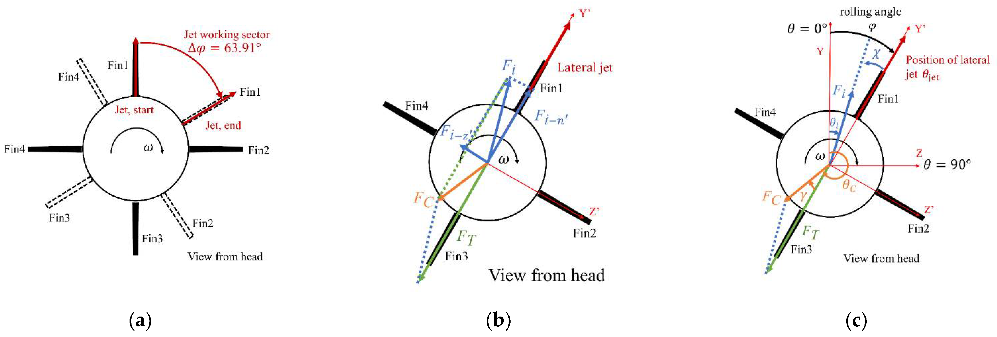 Numerical Investigation on Transient Effect of Jet Interference ...