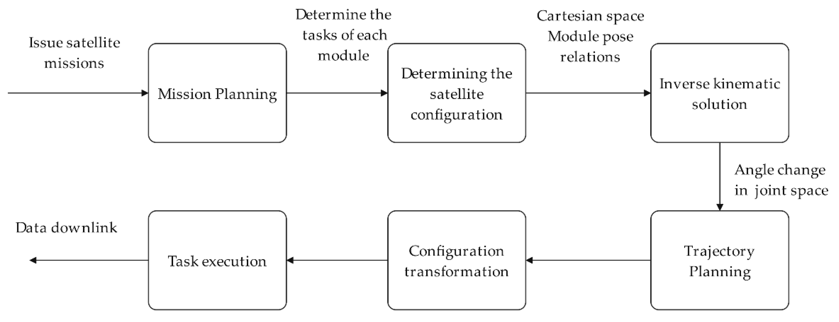 Modular Self-Reconfigurable Satellite Inverse Kinematic Solution Method Based on Improved ...