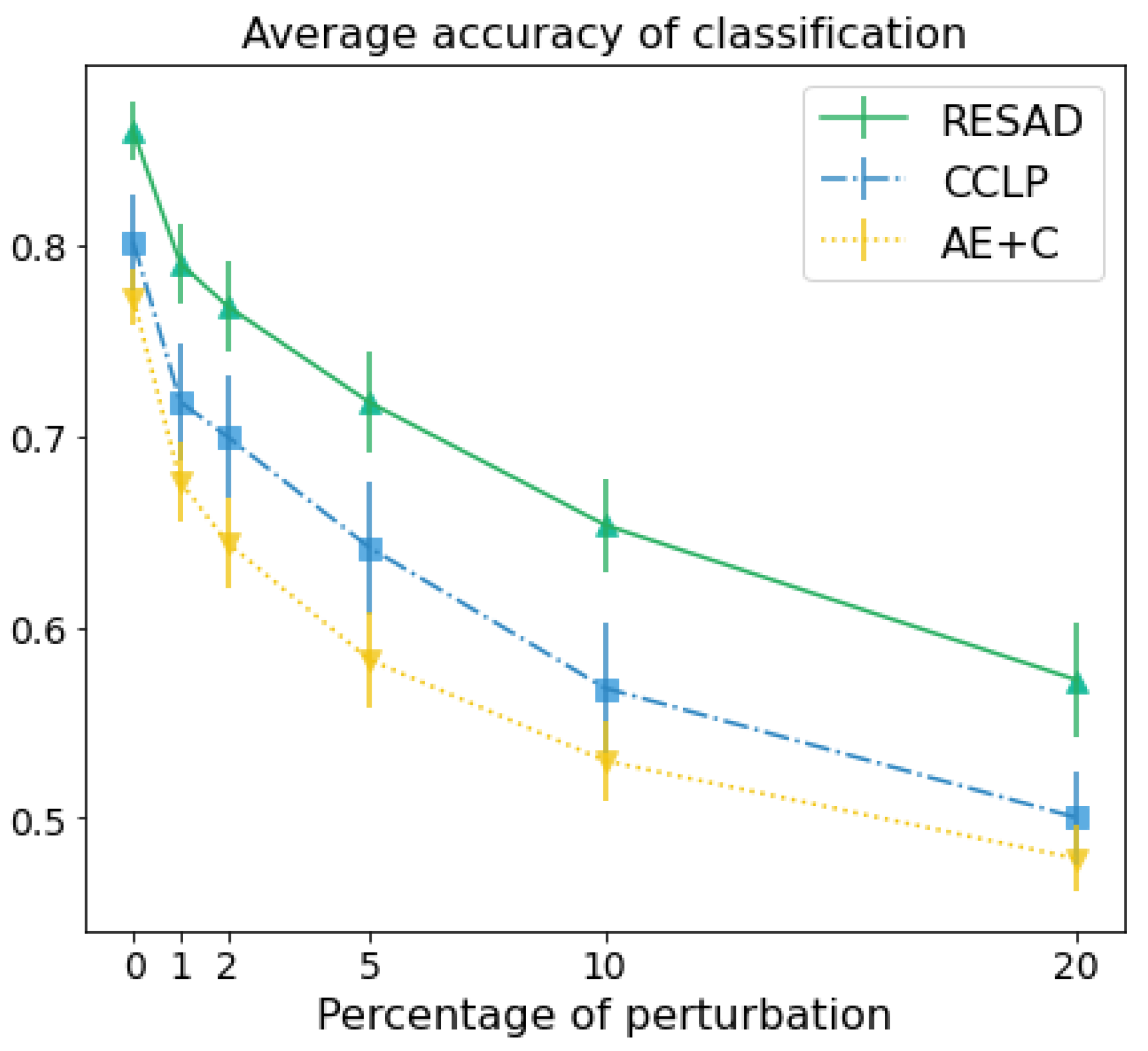 Robust and Explainable Semi-Supervised Deep Learning Model for Anomaly ...