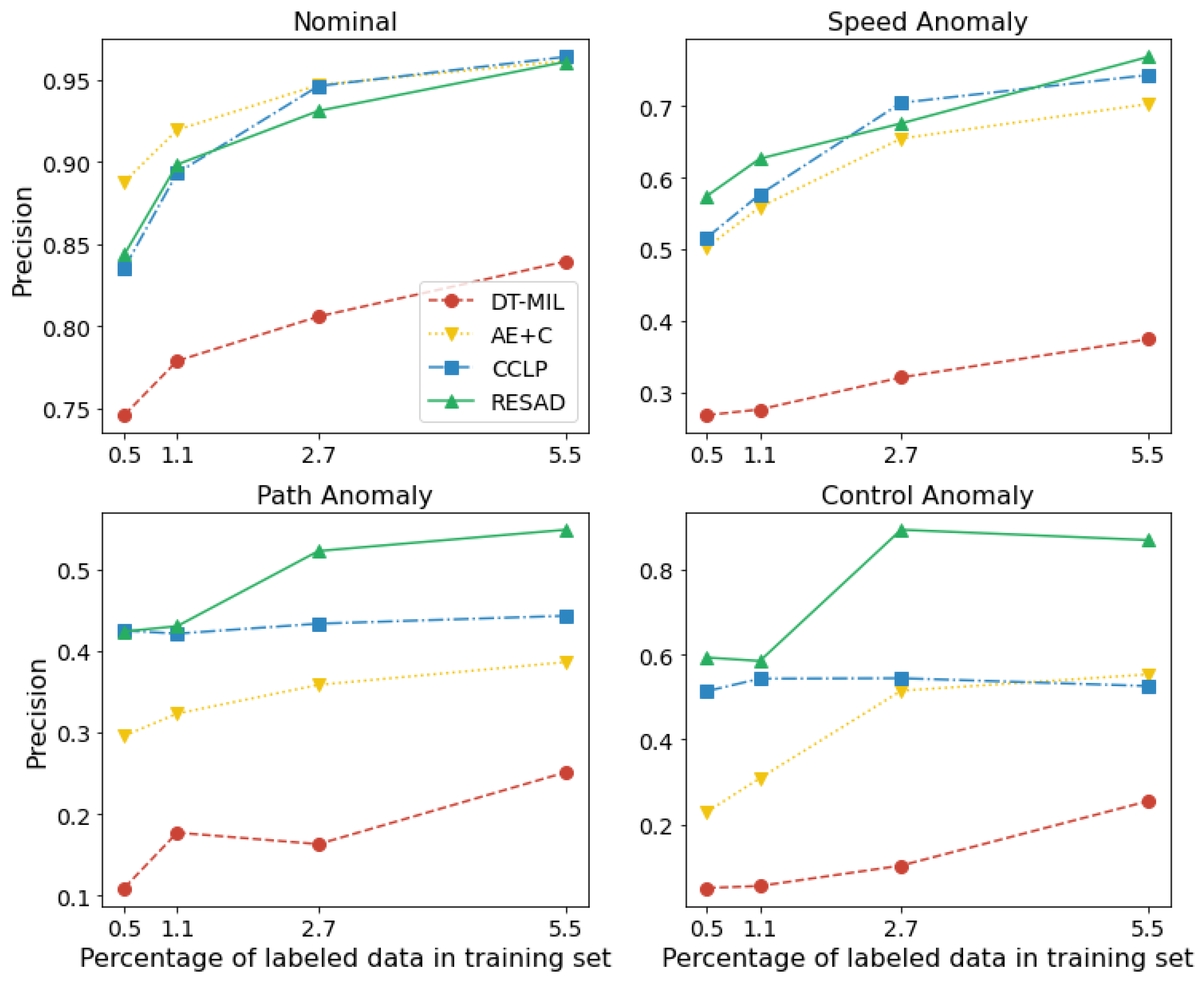 Robust and Explainable Semi-Supervised Deep Learning Model for Anomaly ...
