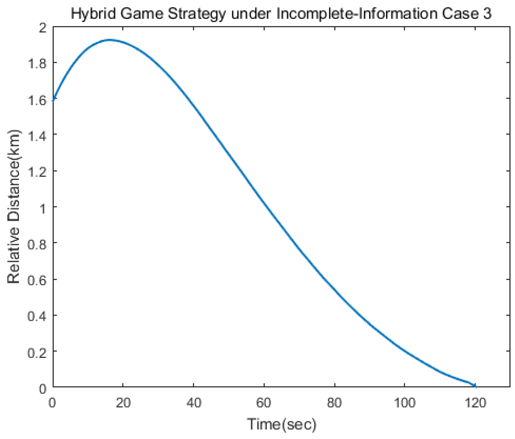 Aerospace | Free Full-Text | A Hybrid Game Strategy for the Pursuit of ...