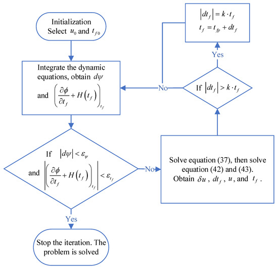 Aerospace Free Full Text Linear Pseudospectral Method With Chebyshev Collocation For Optimal