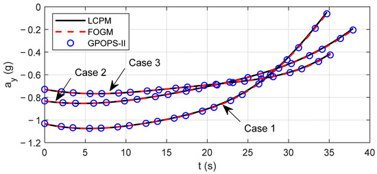 Aerospace | Free Full-Text | Linear Pseudospectral Method with Chebyshev Collocation for Optimal ...