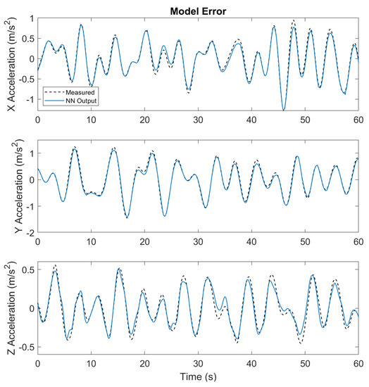 Neural Network Based Model Predictive Control for a Quadrotor UAV