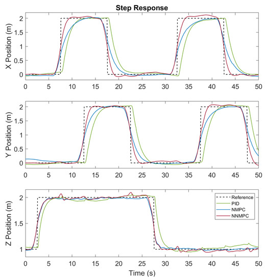 Neural Network Based Model Predictive Control for a Quadrotor UAV