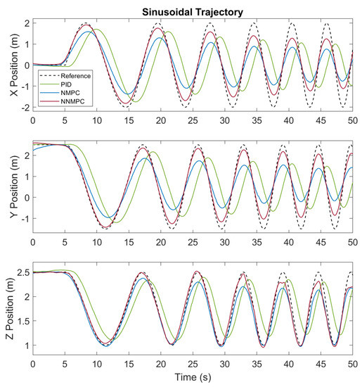 Neural Network Based Model Predictive Control for a Quadrotor UAV