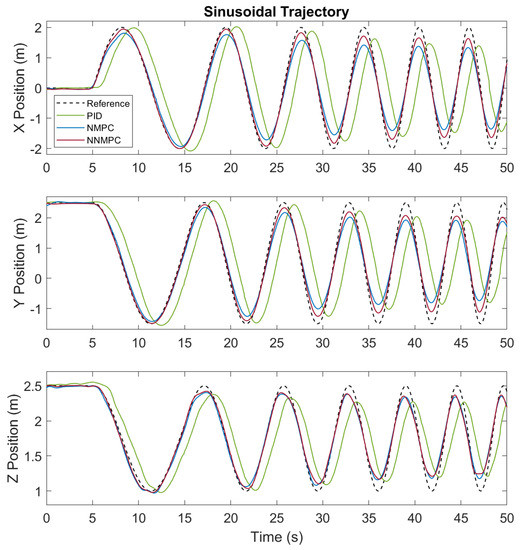 Neural Network Based Model Predictive Control for a Quadrotor UAV