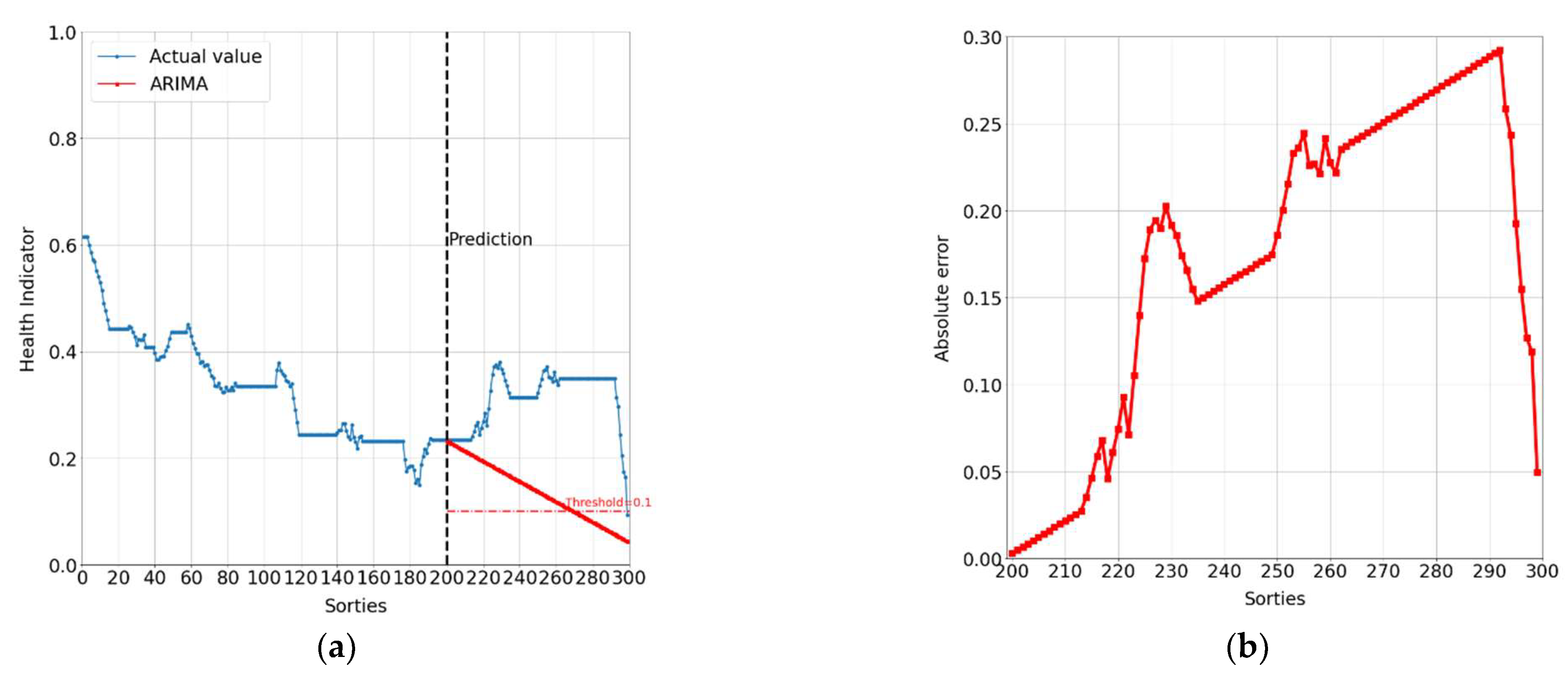 Predicting the Remaining Useful Life of Landing Gear with Prognostics ...