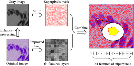 Aerospace | Free Full-Text | Optimizable Image Segmentation Method with Superpixels and Feature ...