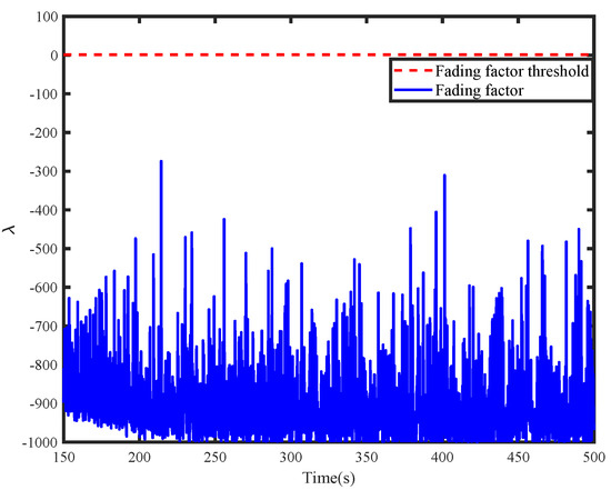 Application of Adaptive Weighted Strong Tracking Unscented Kalman ...