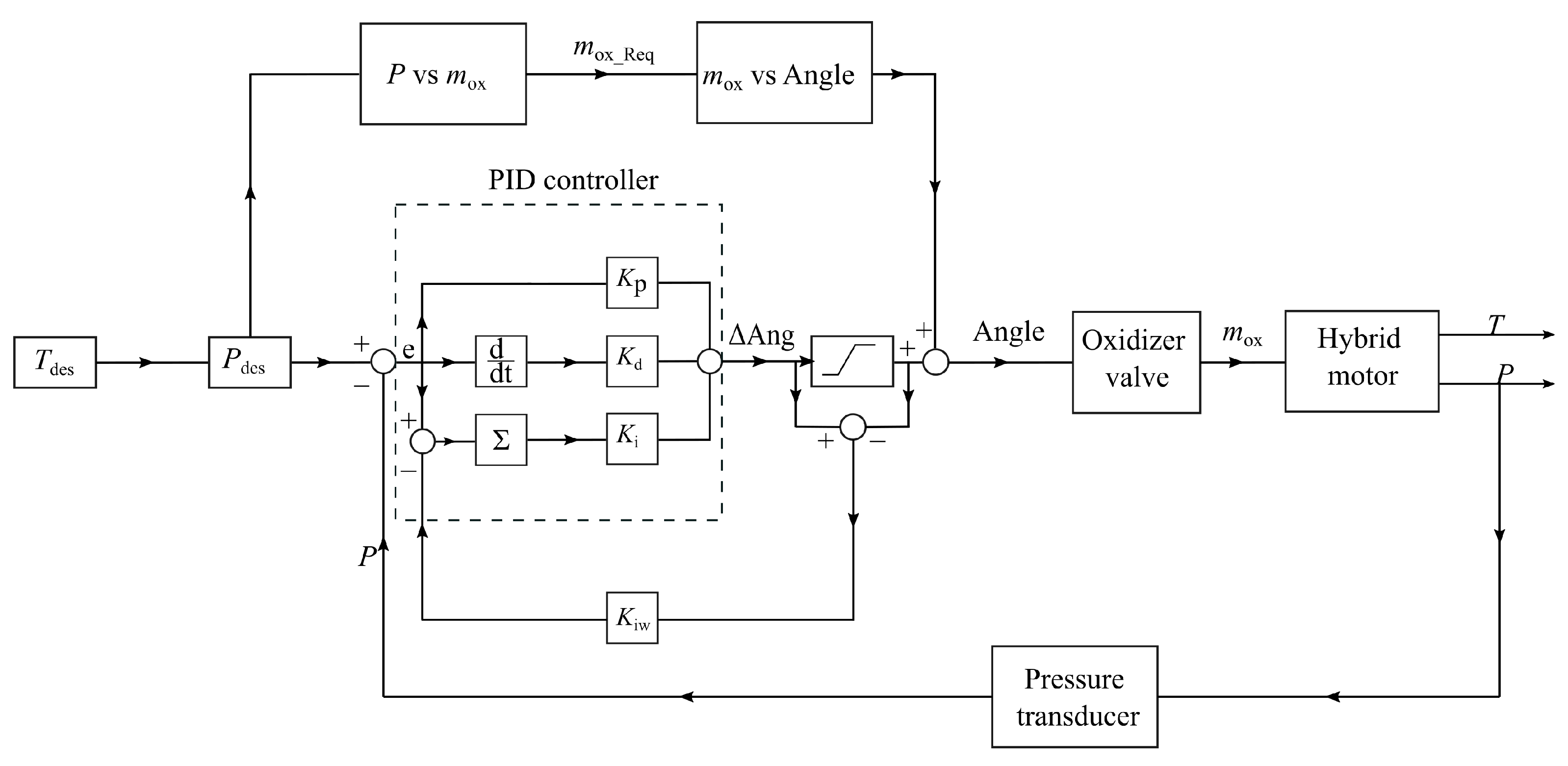 Thrust Control of Lab-Scale Hybrid Rocket Motor with Wax-Aluminum Fuel ...