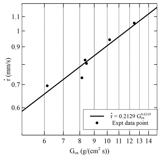 Thrust Control of Lab-Scale Hybrid Rocket Motor with Wax-Aluminum Fuel and Air as Oxidizer