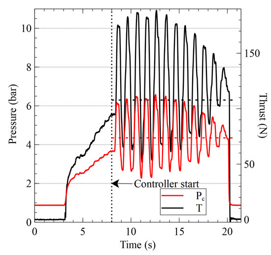 Thrust Control of Lab-Scale Hybrid Rocket Motor with Wax-Aluminum Fuel and Air as Oxidizer