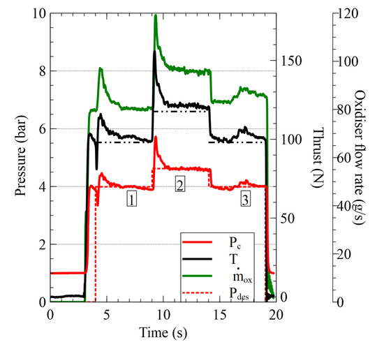 Thrust Control of Lab-Scale Hybrid Rocket Motor with Wax-Aluminum Fuel and Air as Oxidizer