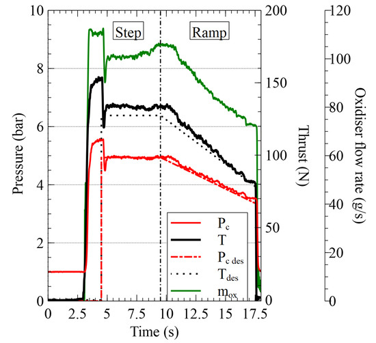 Thrust Control of Lab-Scale Hybrid Rocket Motor with Wax-Aluminum Fuel and Air as Oxidizer