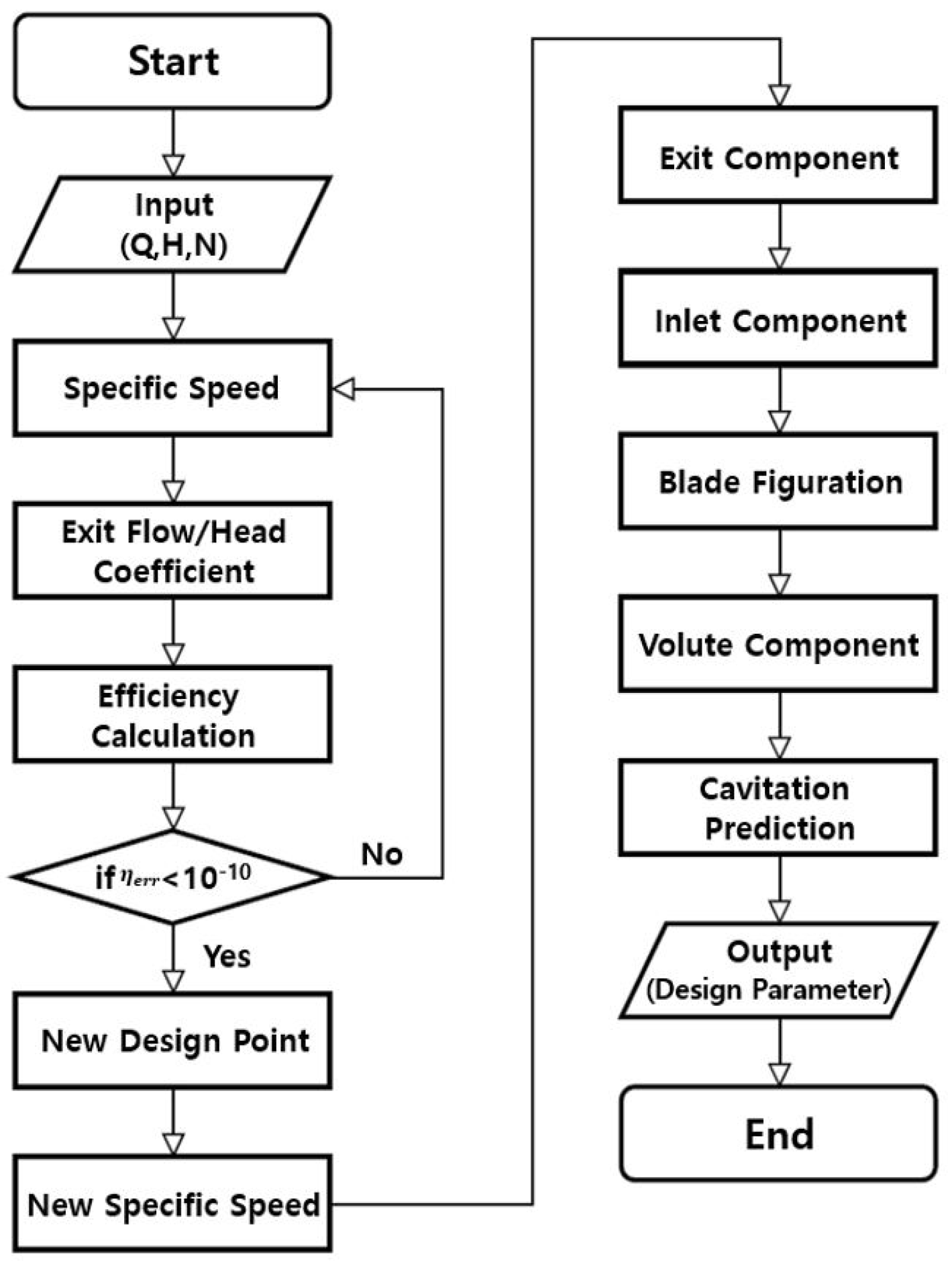Development of Ultra-Low Specific Speed Centrifugal Pumps Design Method ...