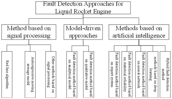 Research and Development of Fault Diagnosis Methods for Liquid Rocket Engines