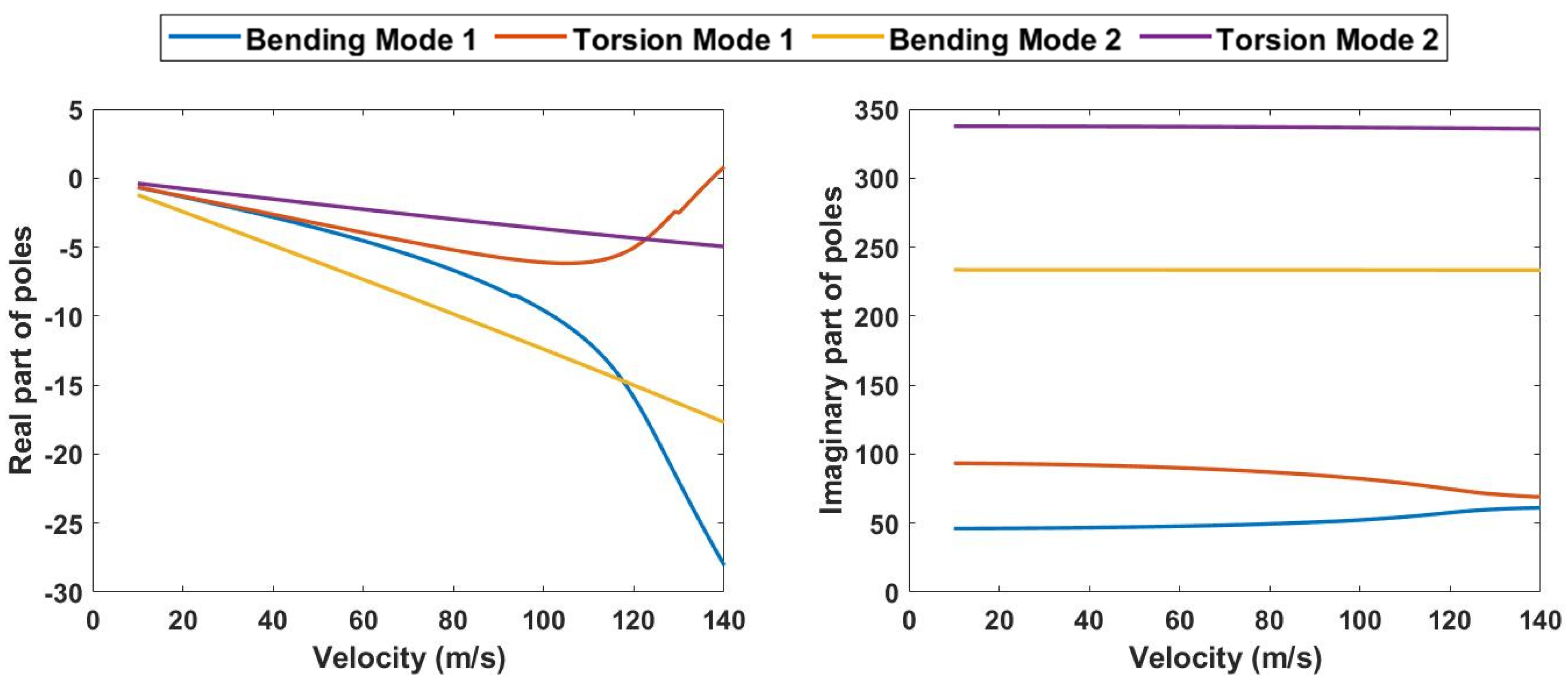 Aerospace | Free Full-Text | On the Aeroelasticity of the Active Span ...