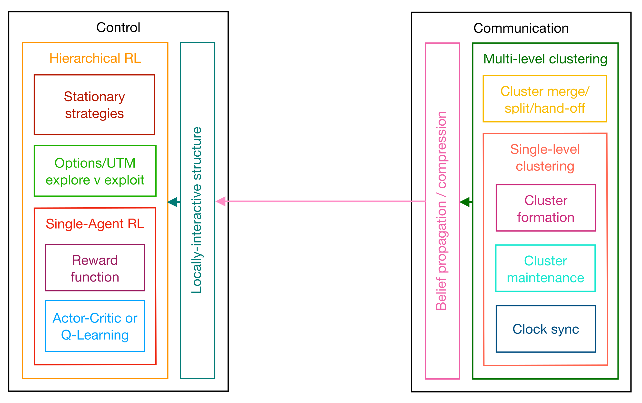 Strategies for Scaleable Communication and Coordination in Multi-Agent ...