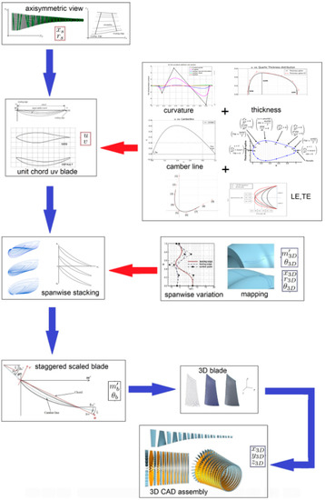 Aerospace | Free Full-Text | Versatile Tool for Parametric Smooth Turbomachinery Blades