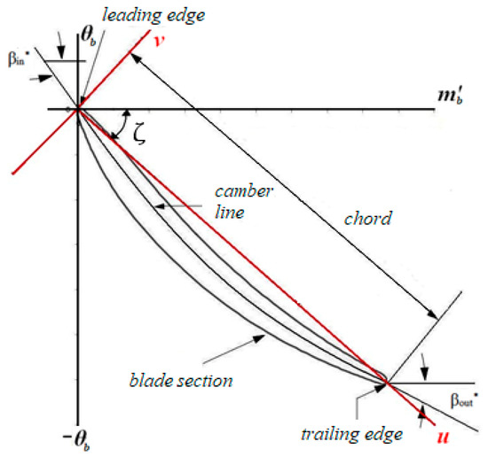 Aerospace | Free Full-Text | Versatile Tool for Parametric Smooth Turbomachinery Blades