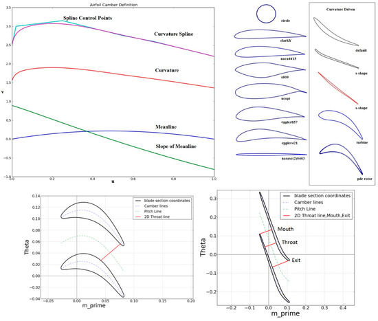 Aerospace | Free Full-Text | Versatile Tool for Parametric Smooth Turbomachinery Blades