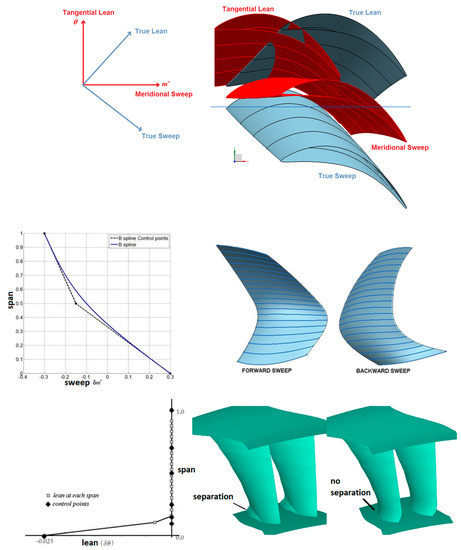 Aerospace | Free Full-Text | Versatile Tool for Parametric Smooth Turbomachinery Blades