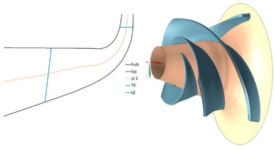 Aerospace | Free Full-Text | Versatile Tool for Parametric Smooth Turbomachinery Blades