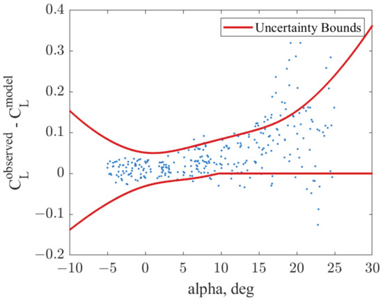 Framework for Estimating Performance and Associated Uncertainty for ...