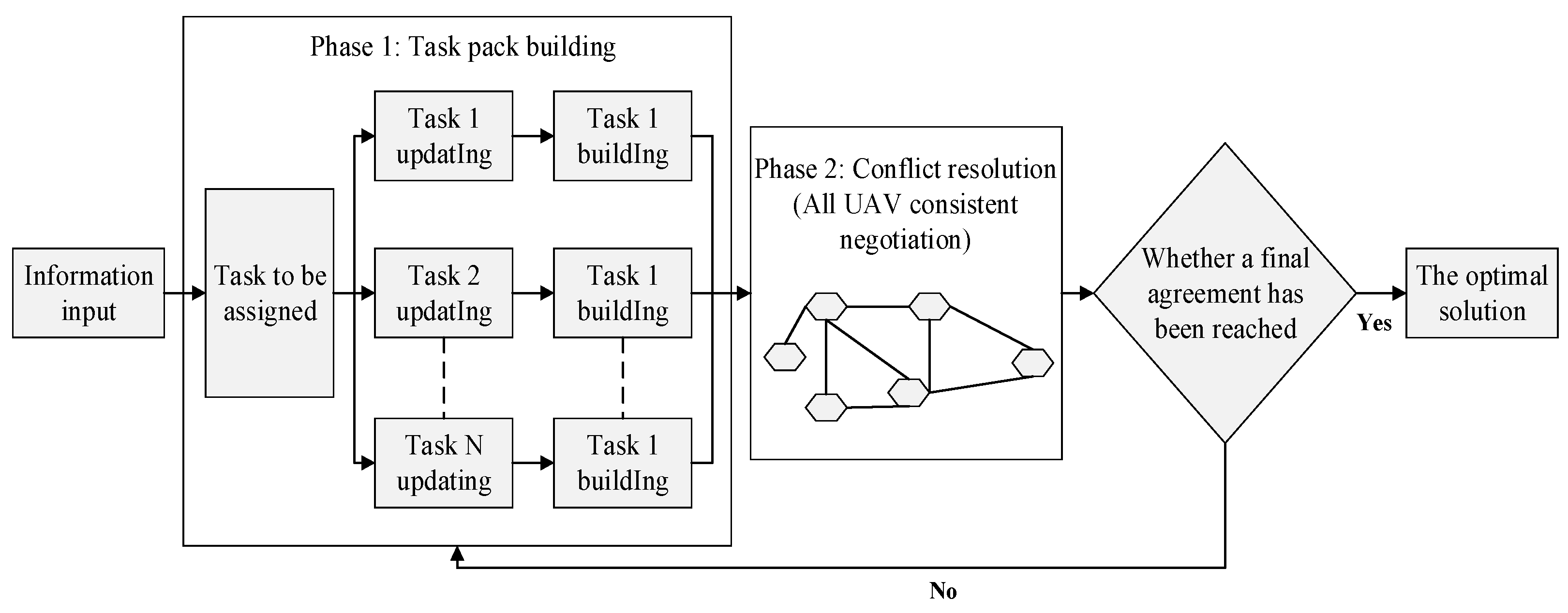 Multi-UAV Unbalanced Targets Coordinated Dynamic Task Allocation in Phases