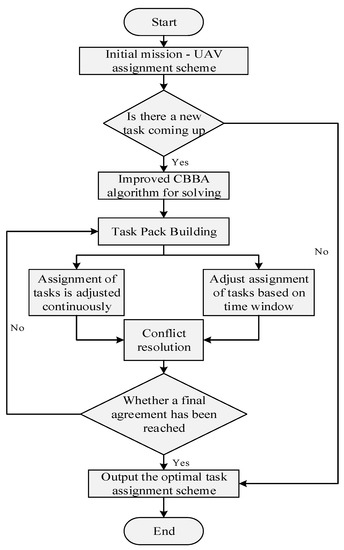 Multi-UAV Unbalanced Targets Coordinated Dynamic Task Allocation in Phases