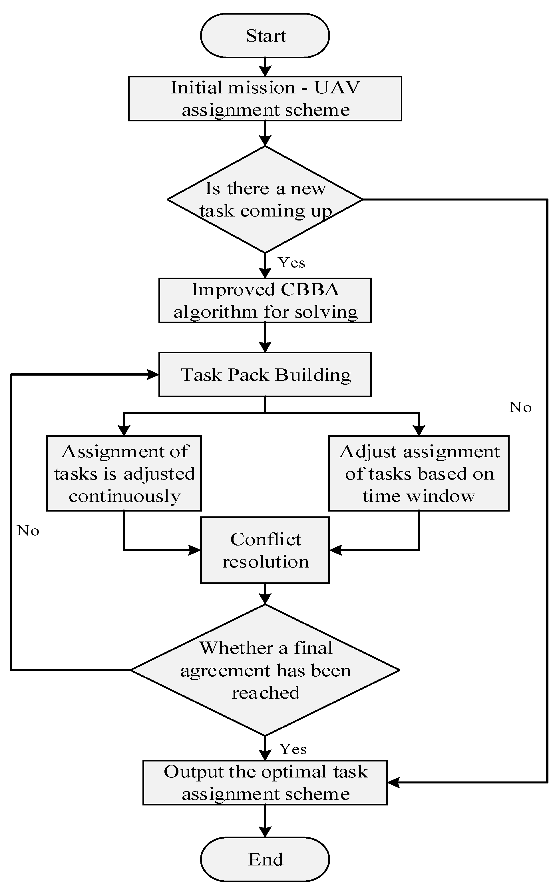 Multi-UAV Unbalanced Targets Coordinated Dynamic Task Allocation in Phases