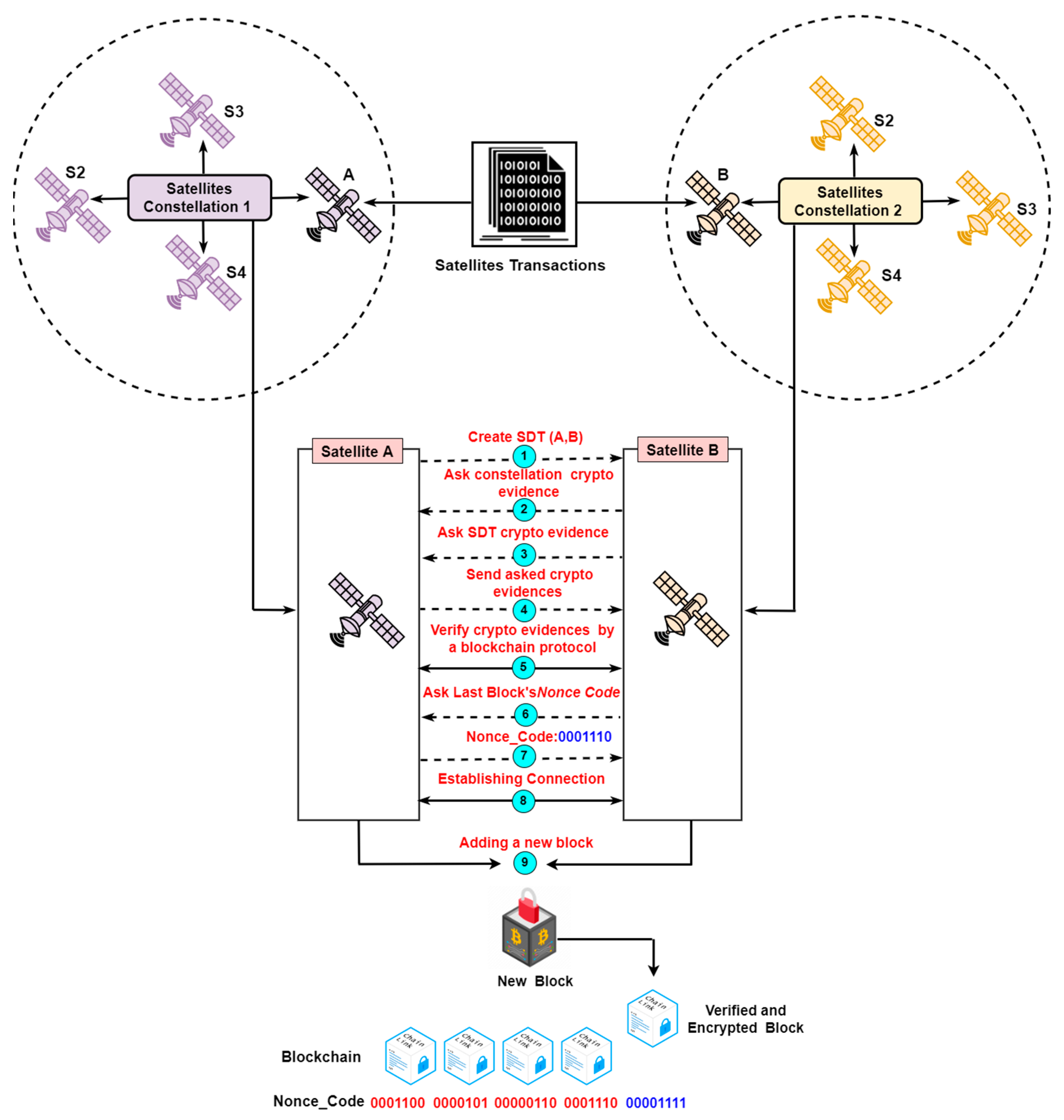 A Blockchain Protocol for Authenticating Space Communications between ...